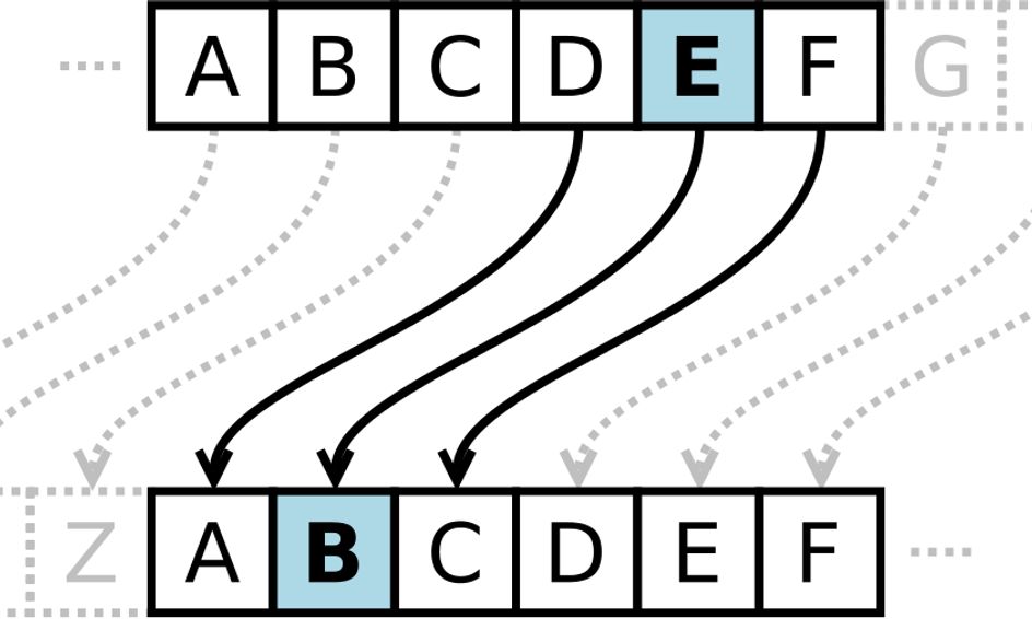 Cryptography And The Caesar Cipher Coding Codes In Python Small Online Class For Ages 13 18